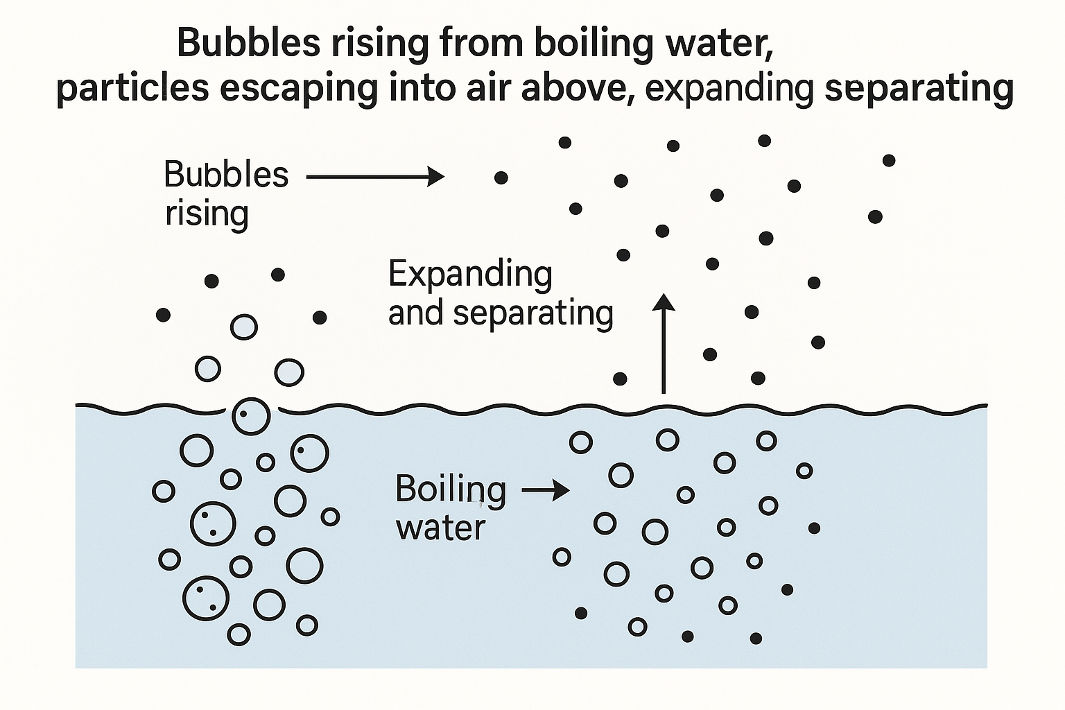 States of Matter (GCSE) – Solids, Liquids & Gases Explained