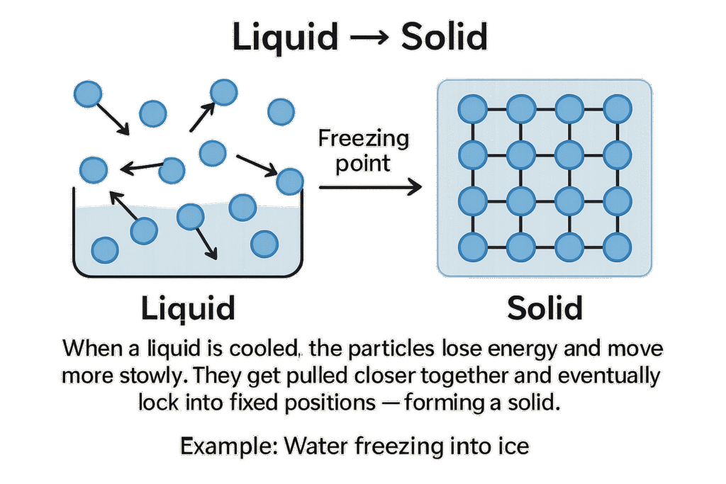 States of Matter (GCSE) – Solids, Liquids & Gases Explained