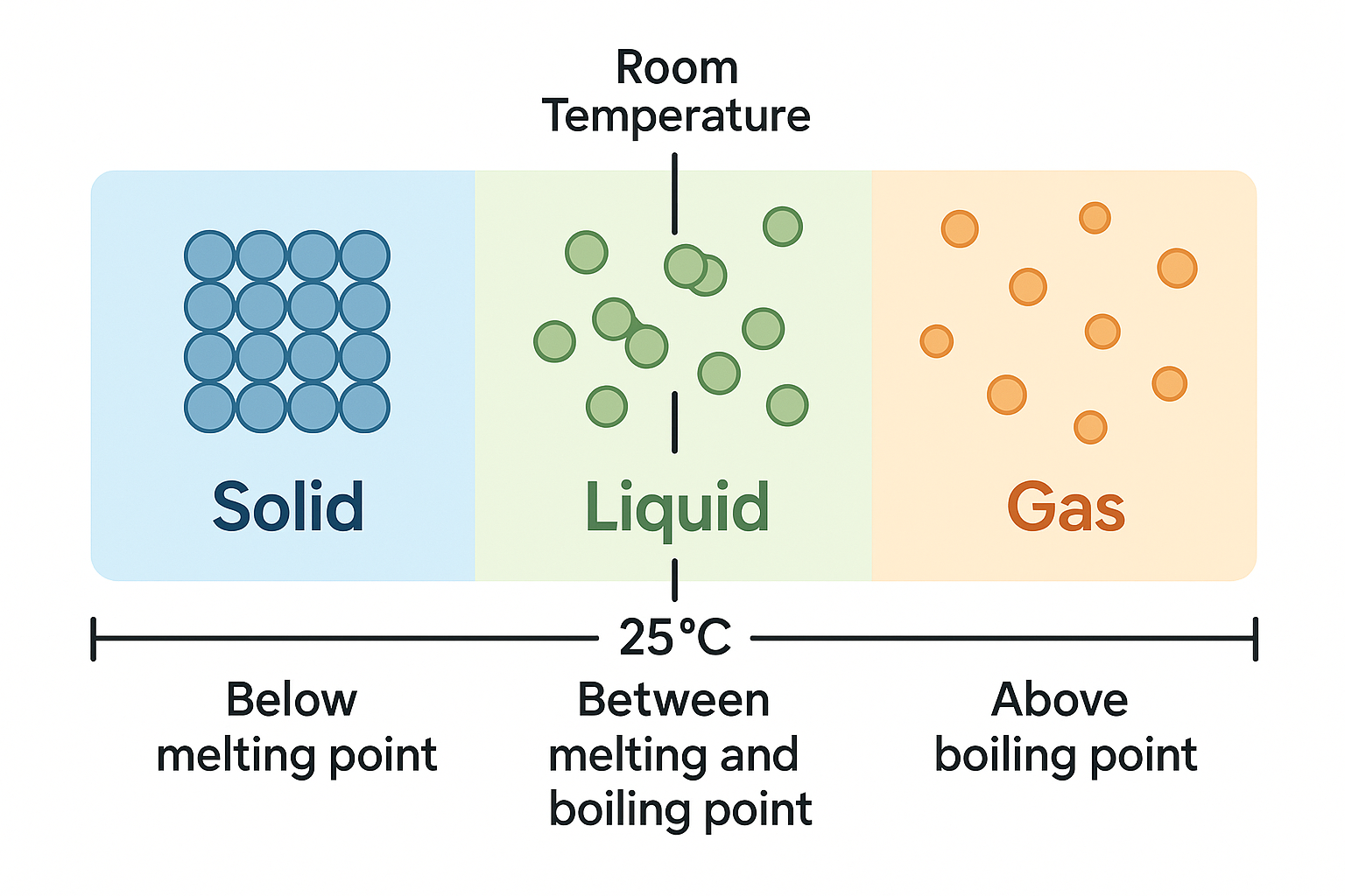 States of Matter (GCSE) – Solids, Liquids & Gases Explained
