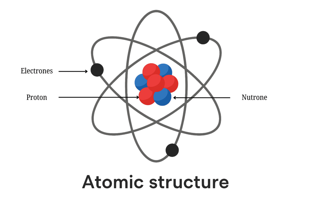 What Is an Atom? – Guide + Questions – ChemiByte