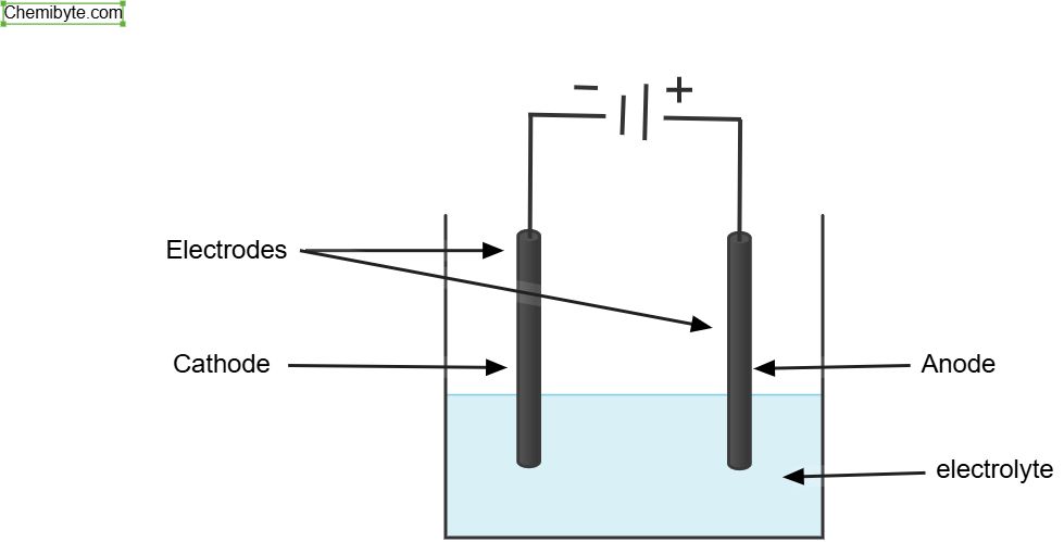Electrolysis Explained: Process, Examples & Applications